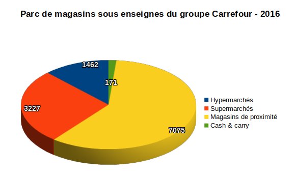 Le groupe Carrefour - Anatomie d'un leader de la grande distribution ...